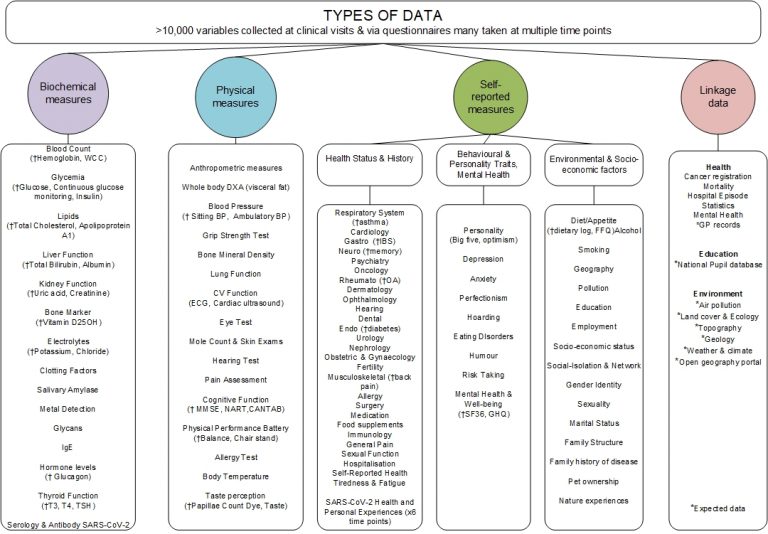 Explore our Data and Samples – TwinsUK